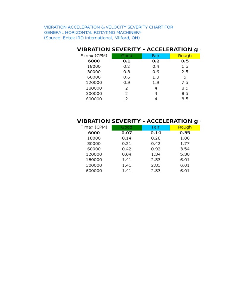 Vibration Severity | PDF | Mechanical Fan | Gas Compressor