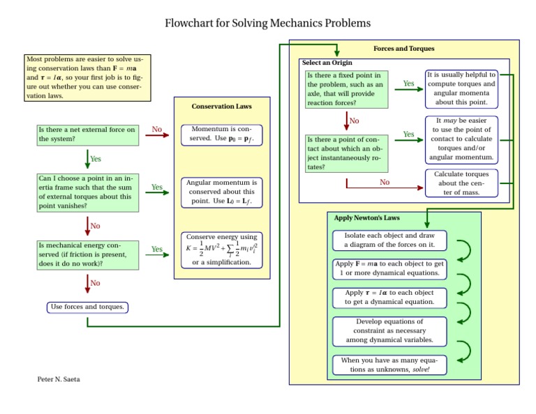 Flowchart For Solving Mechanics Problems: No No | PDF
