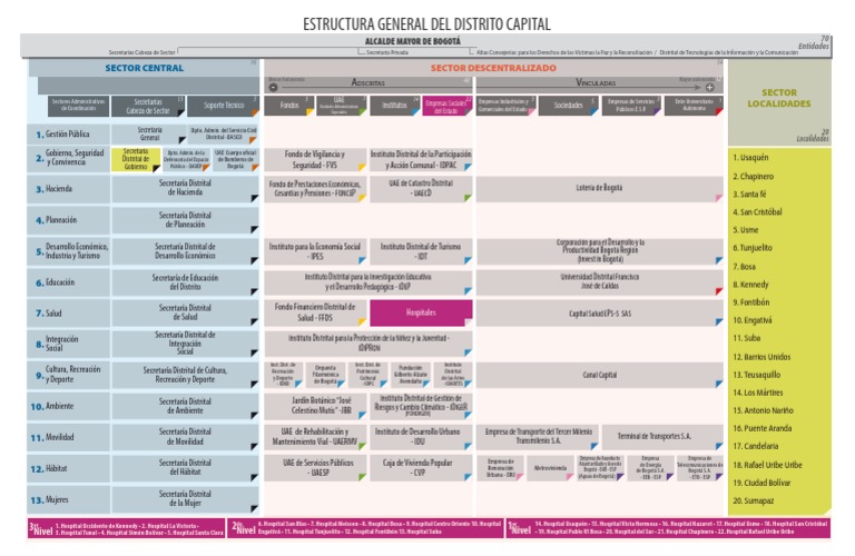 Estructura-Distrito 1 PDF | PDF | Bogotá | Business