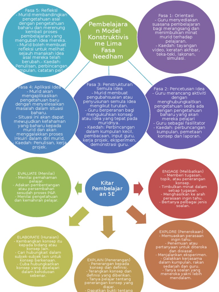 Pengurusan Grafik: Perbandingan 5 Fasa Needham, Kitaran 5E, Penemuan ...