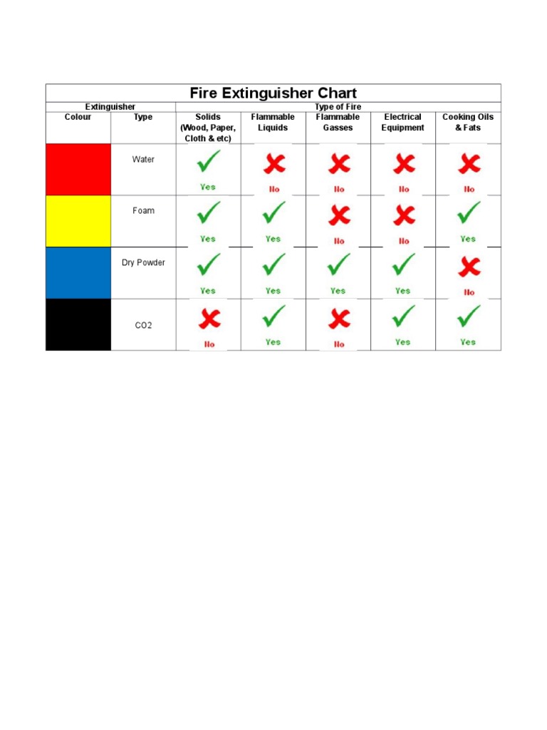 Fire Extinguisher Types and Uses Chart | PDF | Home & Garden