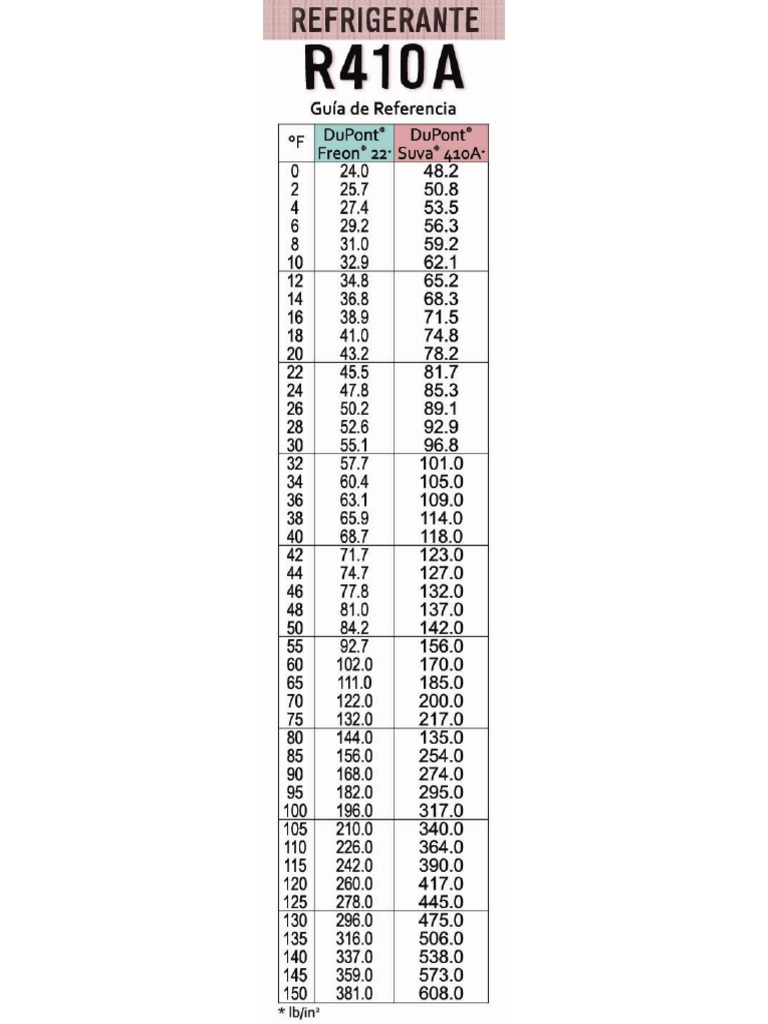 Tabla R410A | PDF