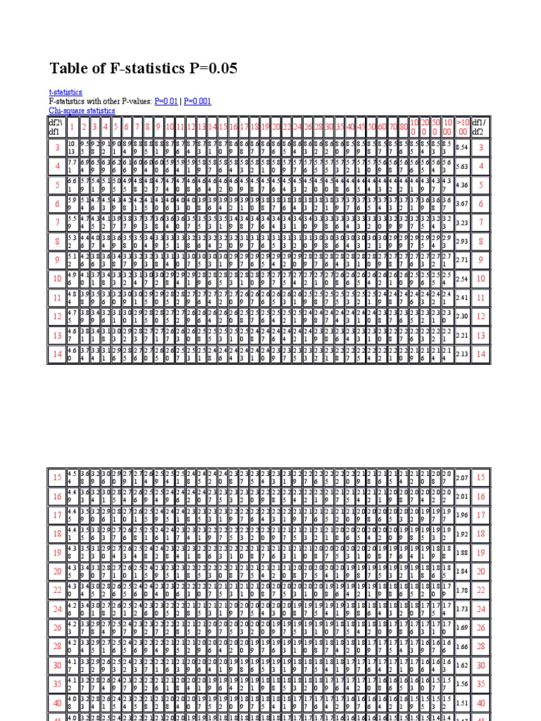 Table of F-Statistics P 0.05 | PDF | Statistical Analysis | Teaching ...