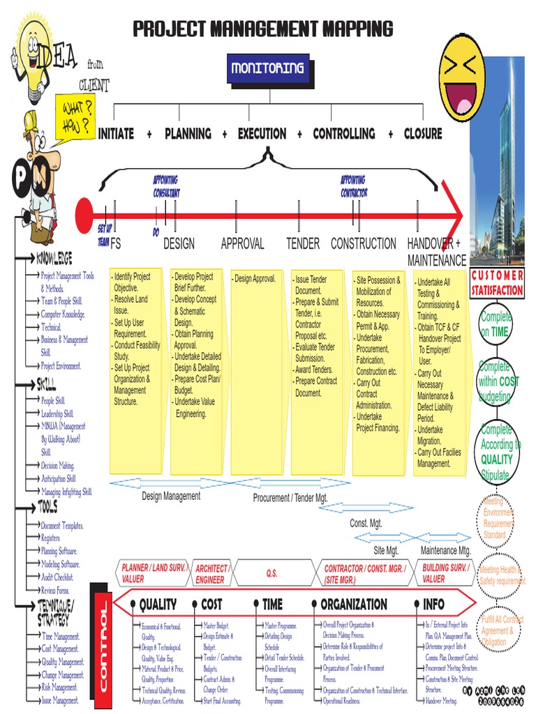 Project Management Mapping | Project Management | Architect