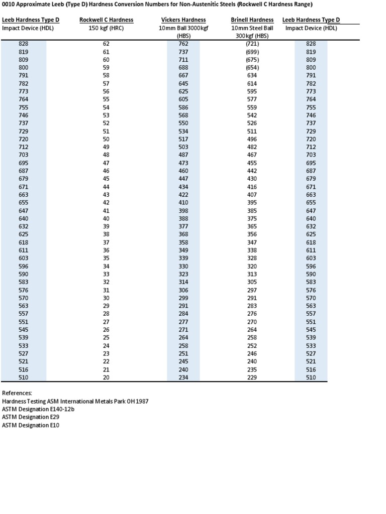 Approximate Leeb Type D Hardness Conversion Charts For Non Austenitic ...