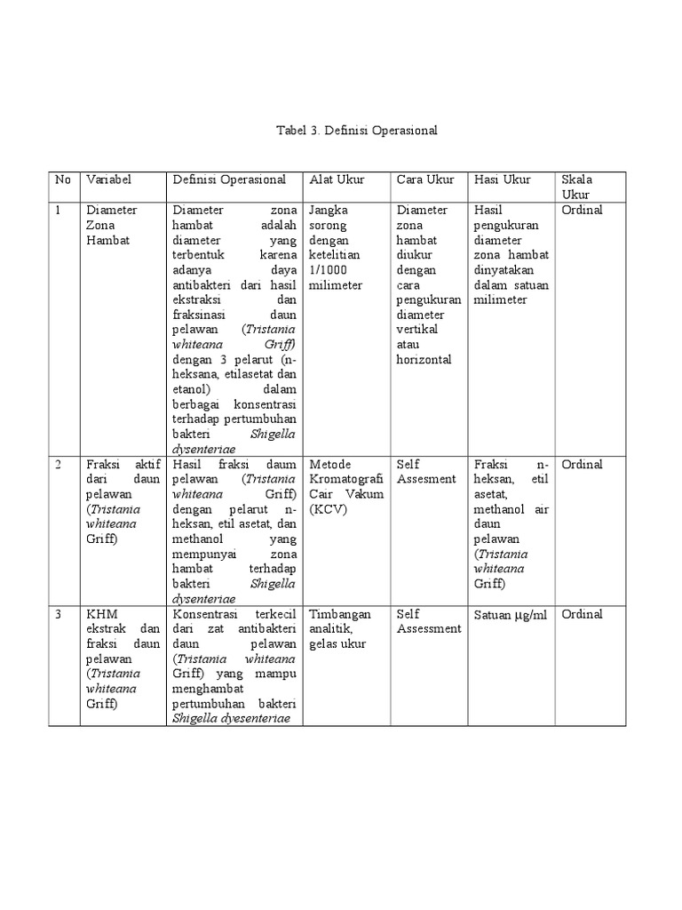 Tabel 3 Definisi Operasional