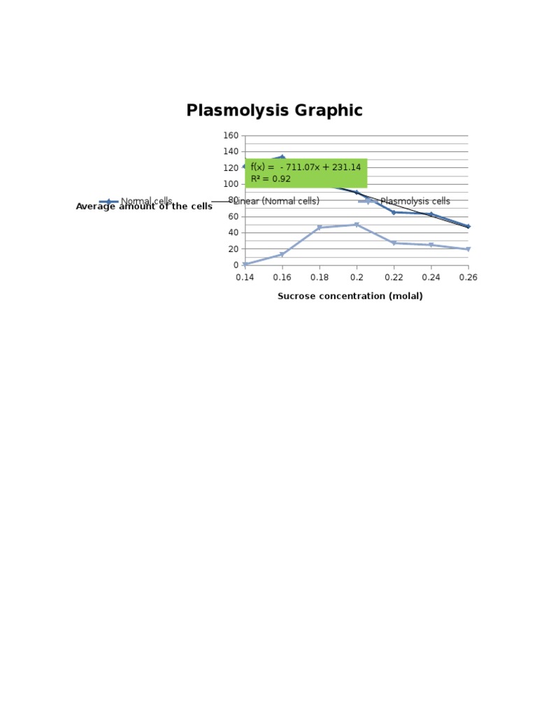 Plasmolysis Graphic: Average Amount of The Cells | PDF