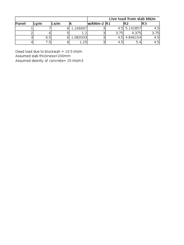 Live Load From Slab KN/M Panel Ly/M LX/M K W/Knm-2 R1 R2 R3 | PDF