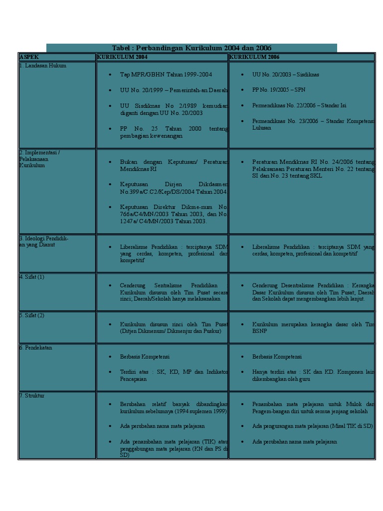 Tabel Kurikulum | PDF