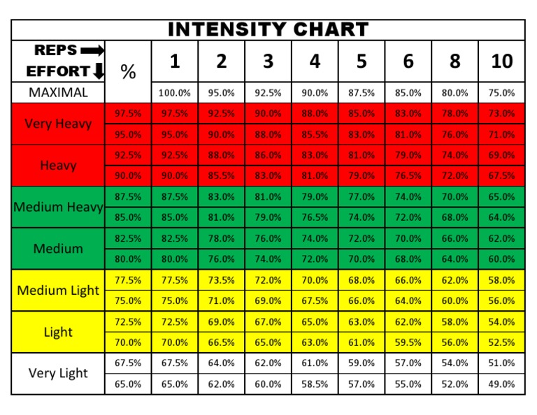 Intensity Chart | PDF