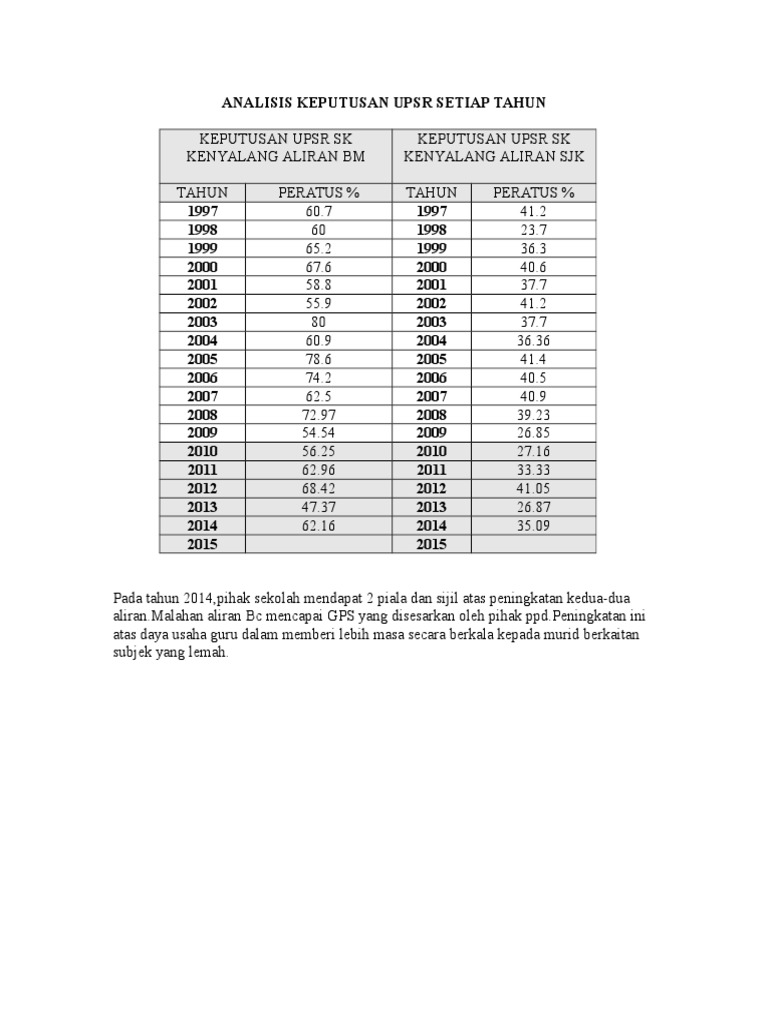 Analisis Keputusan Upsr Setiap Tahun2222 | PDF