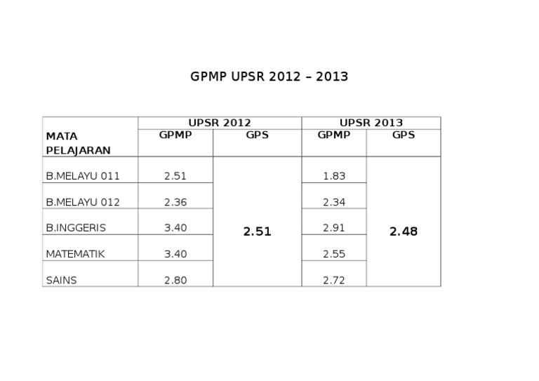 UPSR 2012 Subject Performance Analysis | PDF