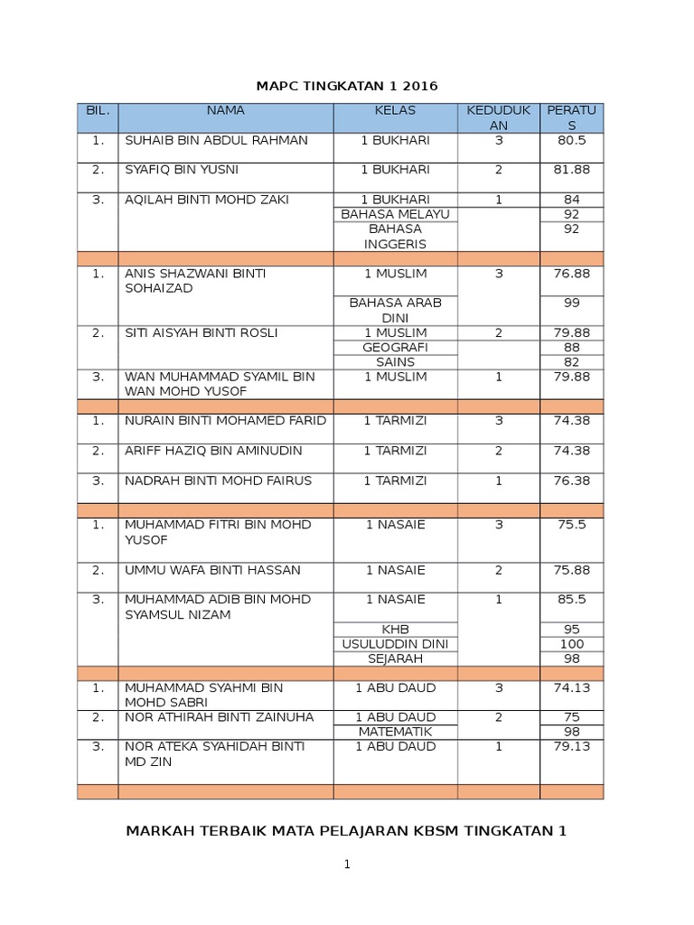 Mapc Tingkatan 1 2016 | PDF