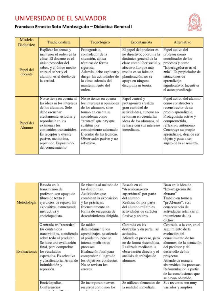 Cuadro Comparativo de los Modelos Didácticos | Maestros | Conocimiento