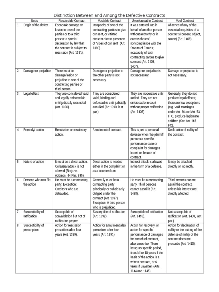 Distinction Between and Among the Defective Contracts | Annulment ...