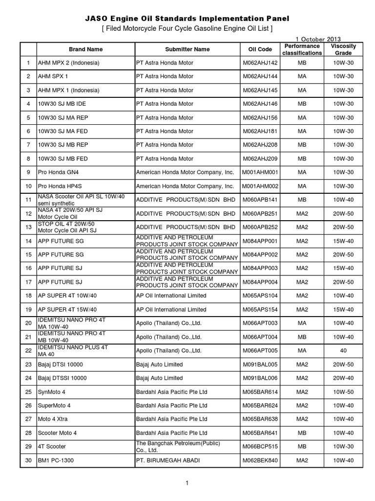 JASO Engine Oil Standards Implementation Panel: (Filed Motorcycle Four Cycle Gasoline Engine Oil ...