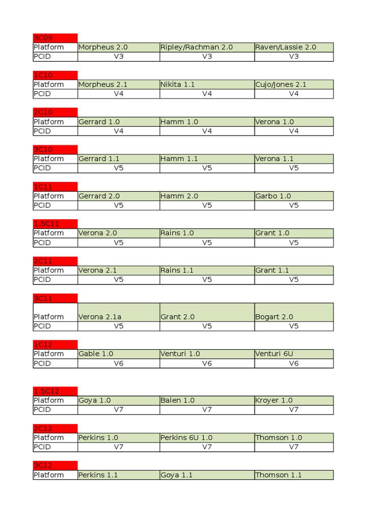 PCID Version Control | PDF