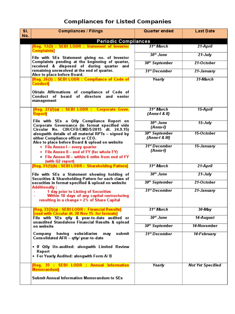 Checklist - Periodic Compliances - Secretarial | PDF | Stocks | Audit