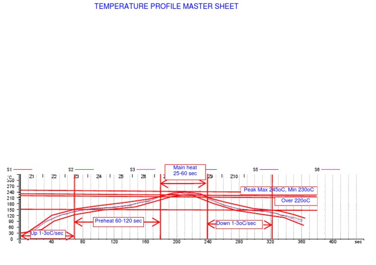 Temperature Profile: Seilieco SMP-306 | PDF