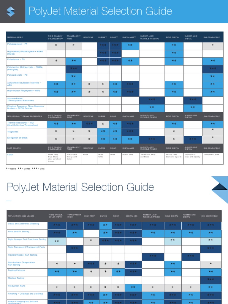 Polyjet Material Selection Guide: Good Better Best | PDF | Poly(Methyl ...