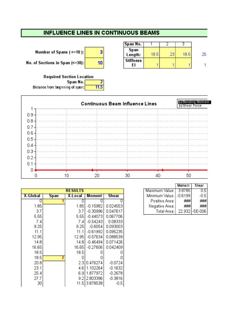 Influence Lines in Continuous Beams | PDF