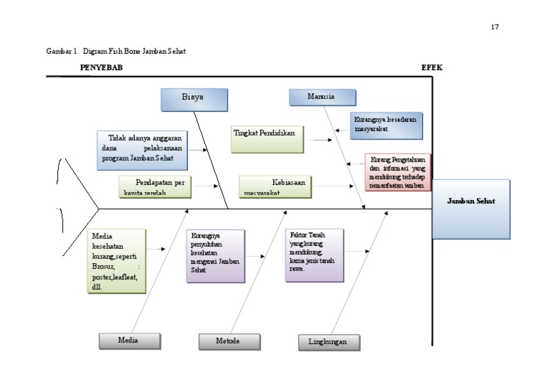 Digram Fish Bone Jamban Sehat | PDF