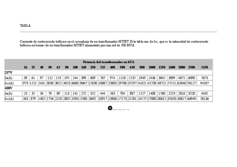 Transformadores - Tabla de Corrientes de Cortocircuito Para ...