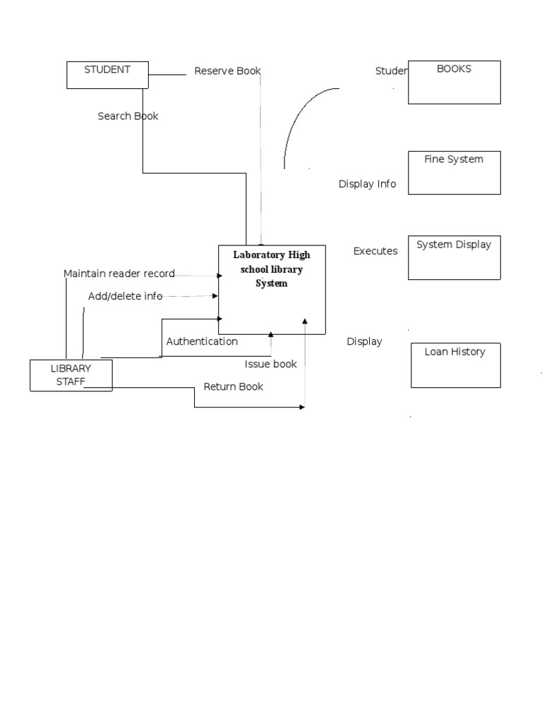 Library System Context Diagram | PDF