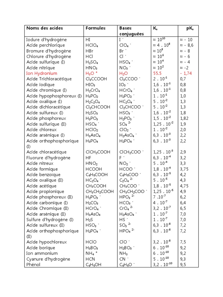 Table Ka Pka | PDF | Matériaux | Acide