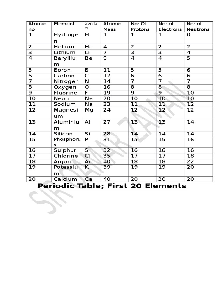Periodic Table First 20 Elements: Atomic No Element Atomic Mass No: of ...