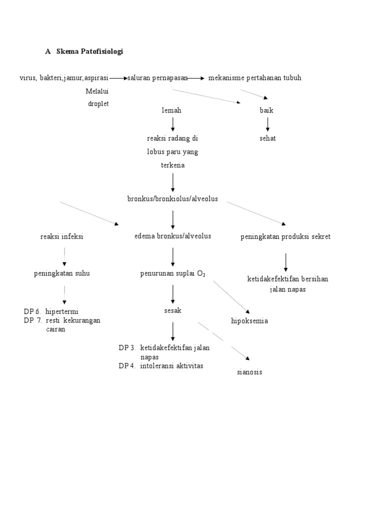 Patofisiologi Infeksi Saluran Pernapasan Akibat Virus, Bakteri, dan Jamur | PDF