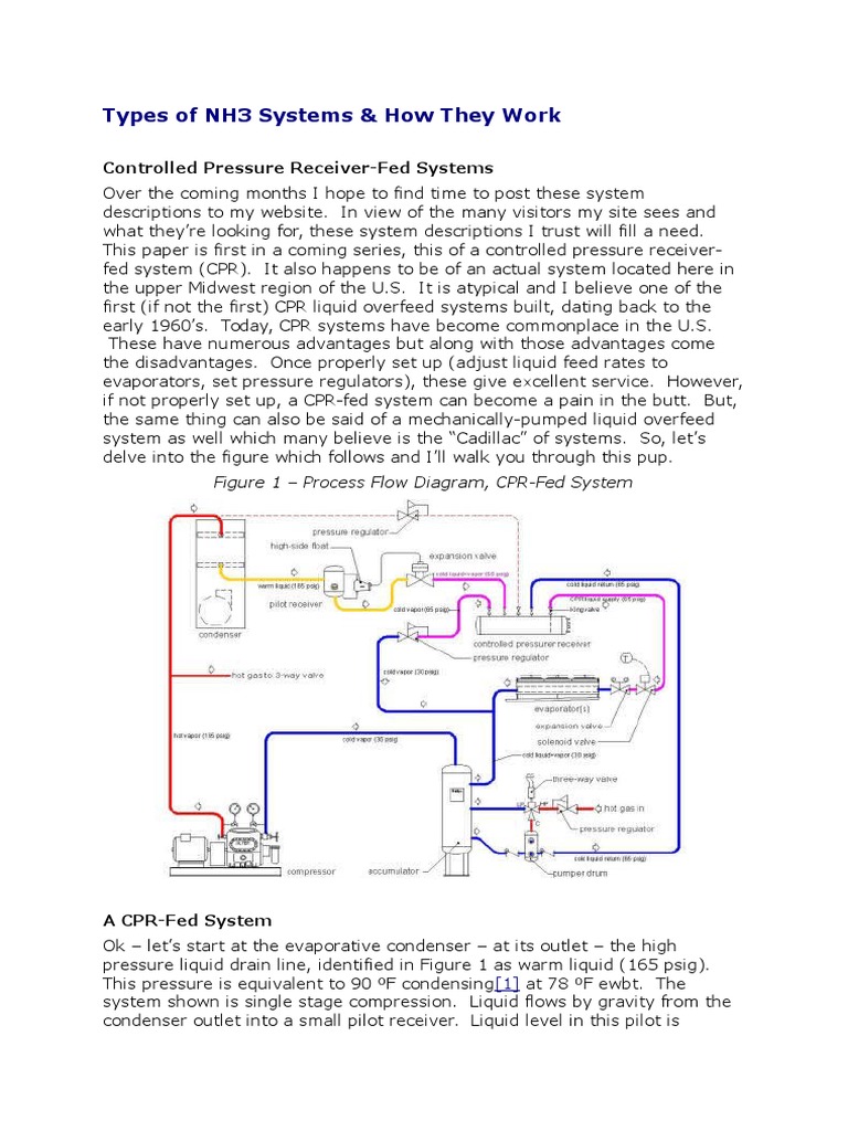 Types of NH3 Systems | PDF | Liquids | Pressure