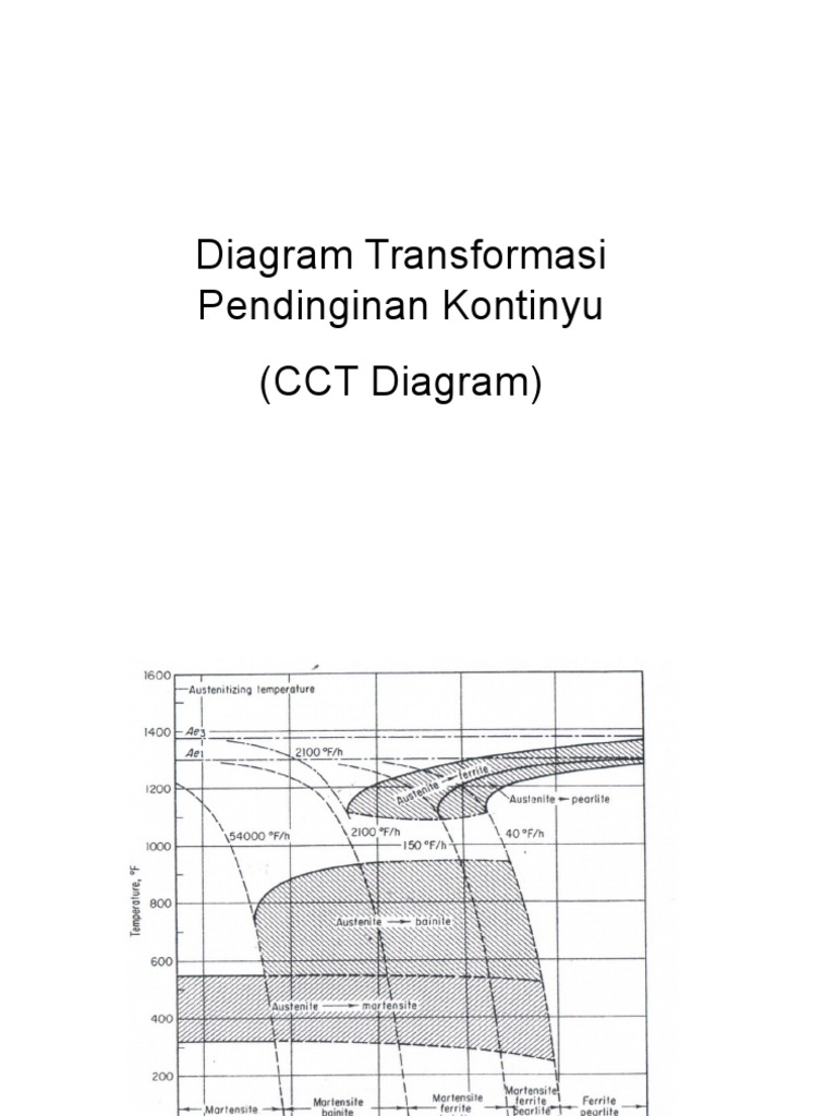 CCT Diagram | PDF