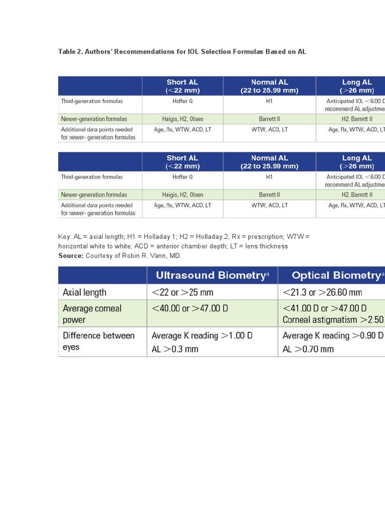 Table 2. Authors' Recommendations For IOL Selection Formulas Based On ...