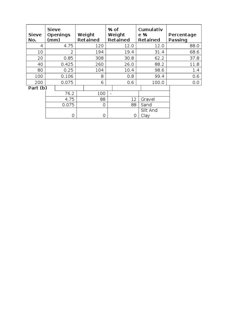 Sieve No. Sieve Openings (MM) Weight Retained % of Weight Retained Cumulativ E% Retained ...