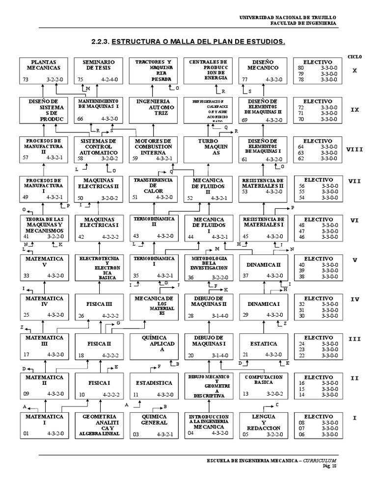 Malla Curricular Ing. Mecanica UNT | PDF