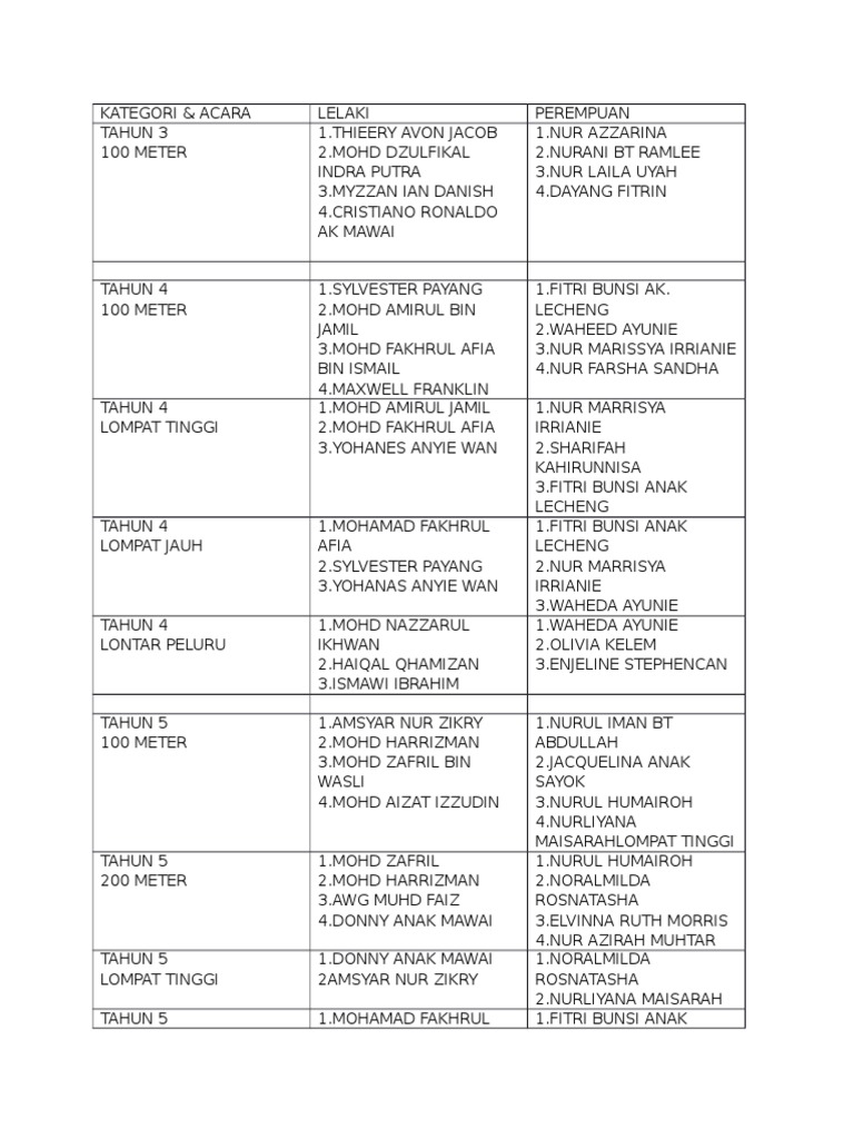 Daftar Atlet Berdasarkan Kategori dan Tahun | PDF