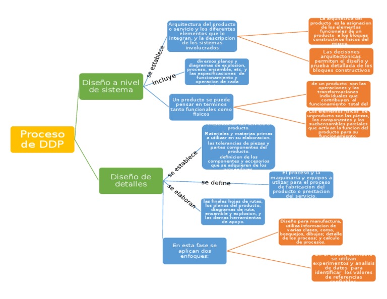 Mapa Conceptual Diseño y desarrollo de producto