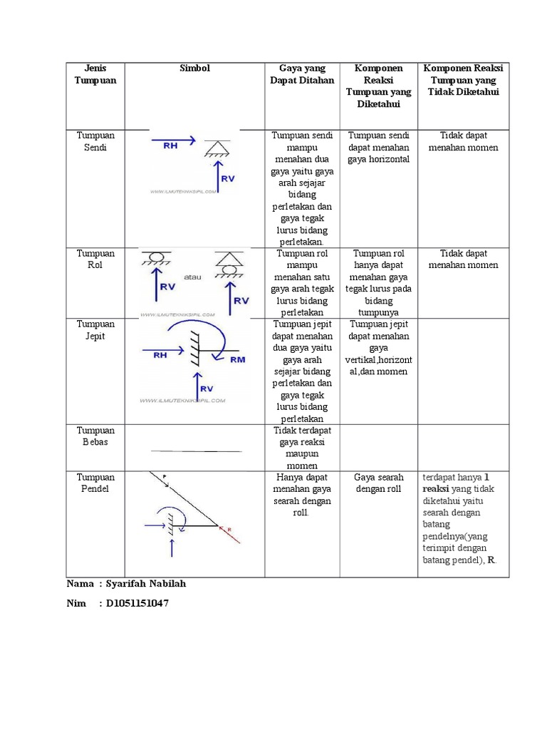 Jenis Tumpuan SYF | PDF