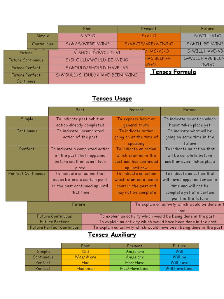 Tenses Formula | Download Free PDF | Perfect (Grammar) | Grammatical Tense