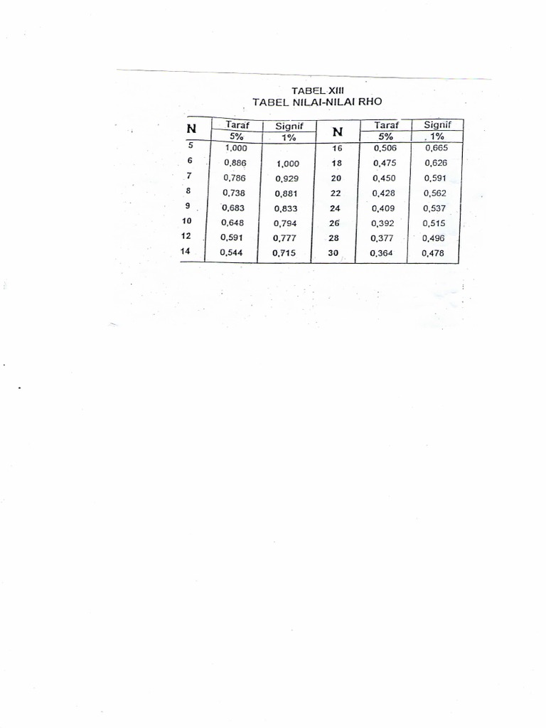 N N N N: Tabelxiii Tabel Nilai-N1Lai Rho Signif Taraf Signif | PDF