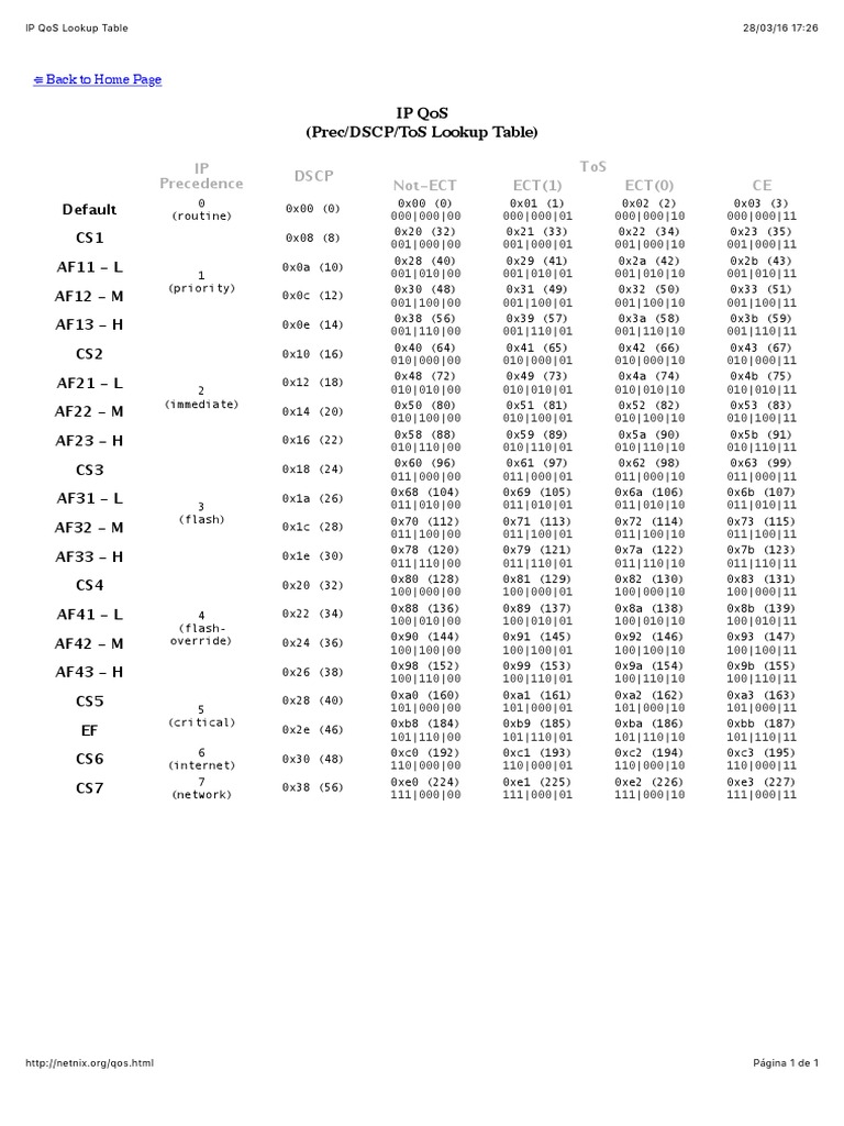 IP QoS Lookup Table | PDF