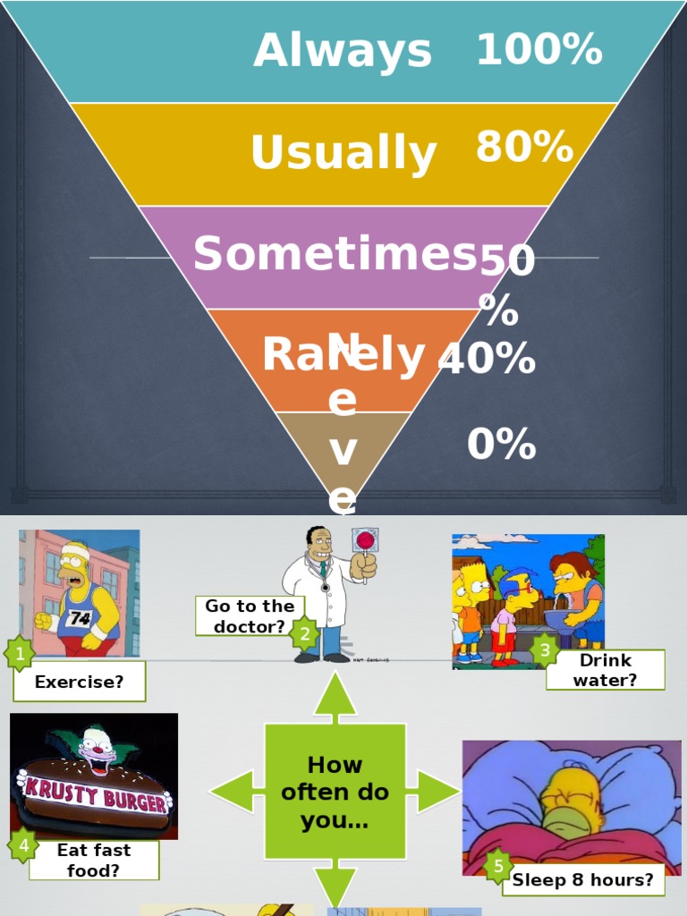 Always Usually Sometimes Rarely N e V e R | PDF