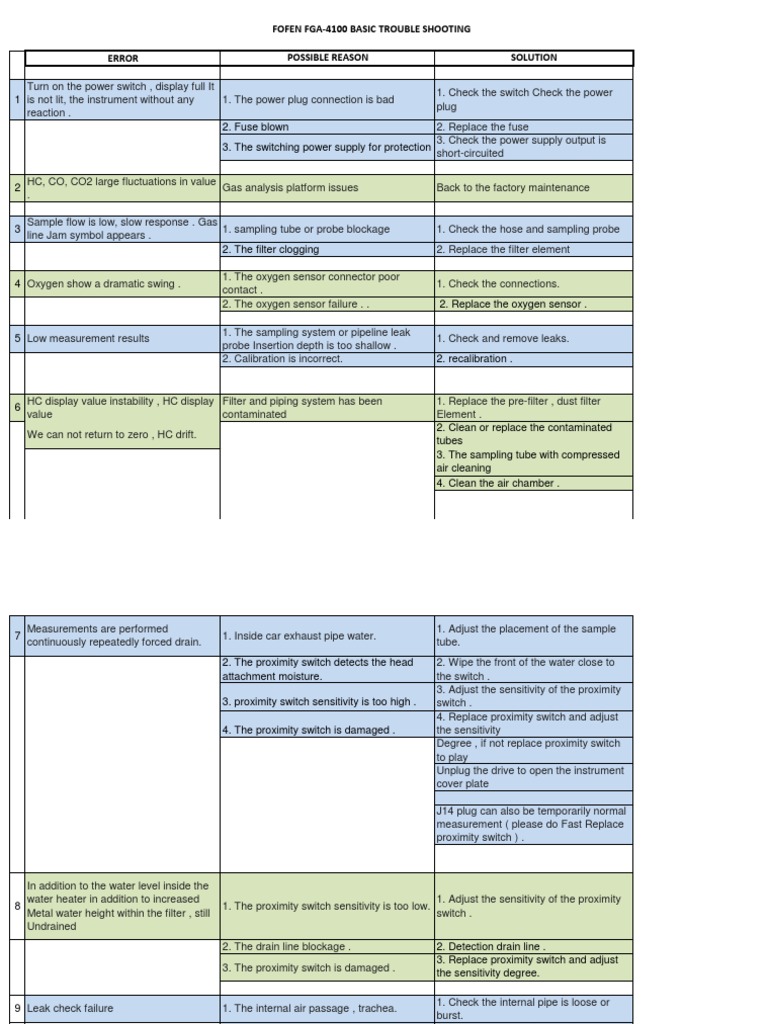 Fofen Fga-4100 Basic Trouble Shooting | PDF