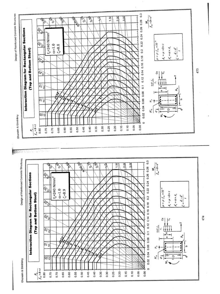 Columns Interaction Diagrams | PDF