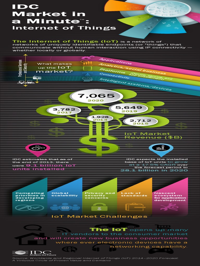 Idc Market in A Minute Iot Infographic PDF | PDF