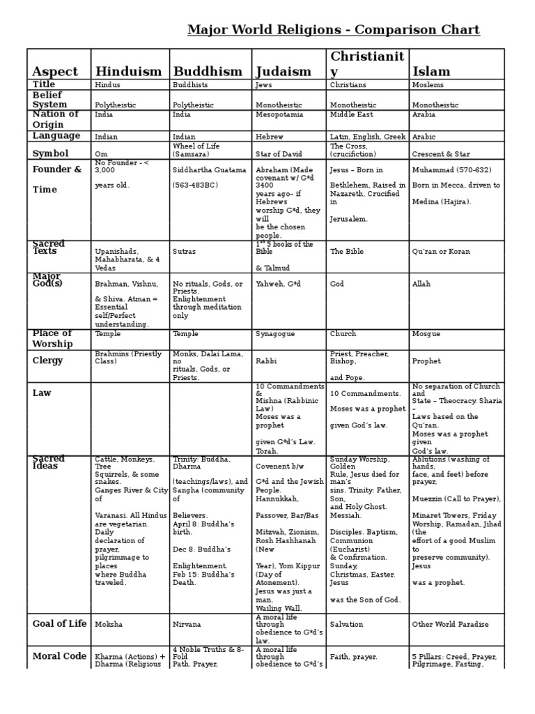 World Religioins Comparison Chart 1 | Monotheism | Polytheism