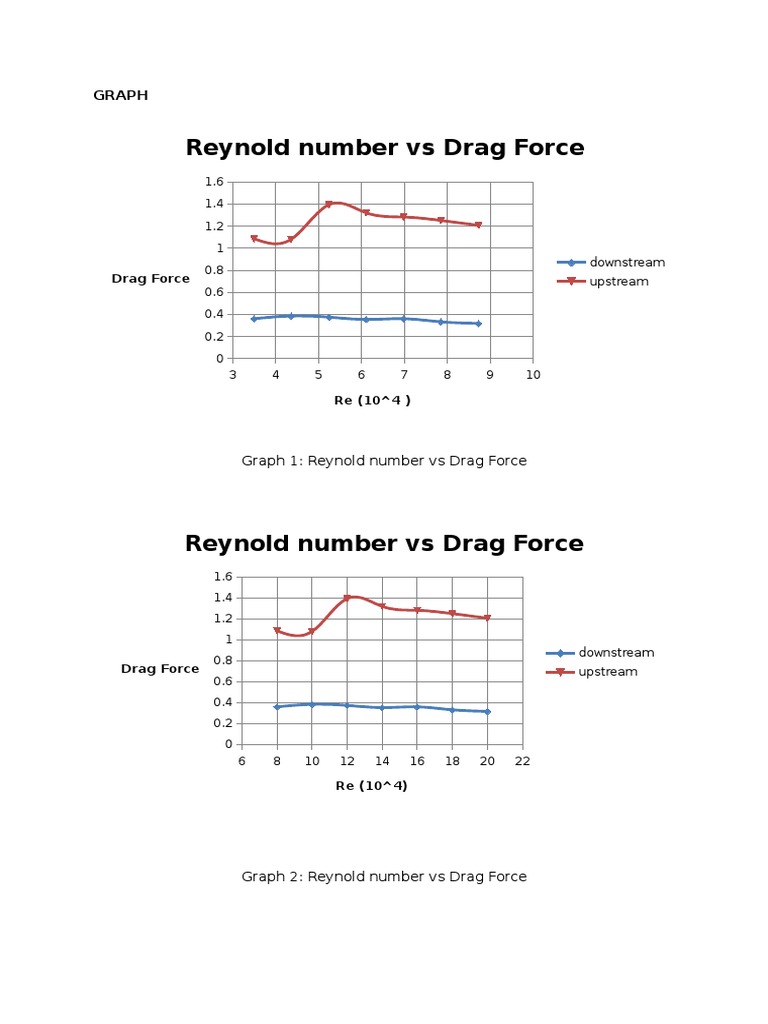 Reynold Number Vs Drag Force: Graph | PDF
