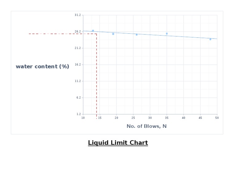 Analysis of Soil Water Content Based on Number of Blows During Liquid ...