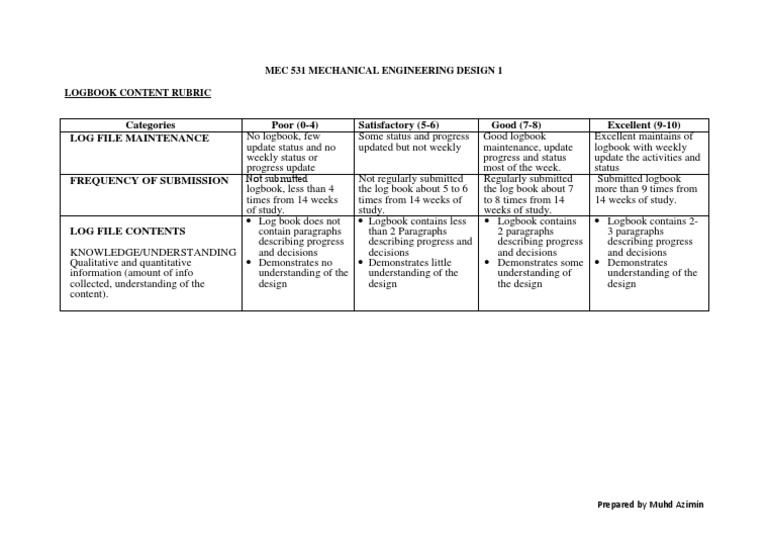 MEC531 - Rubric For Individual Activity Log Report Assessment | PDF